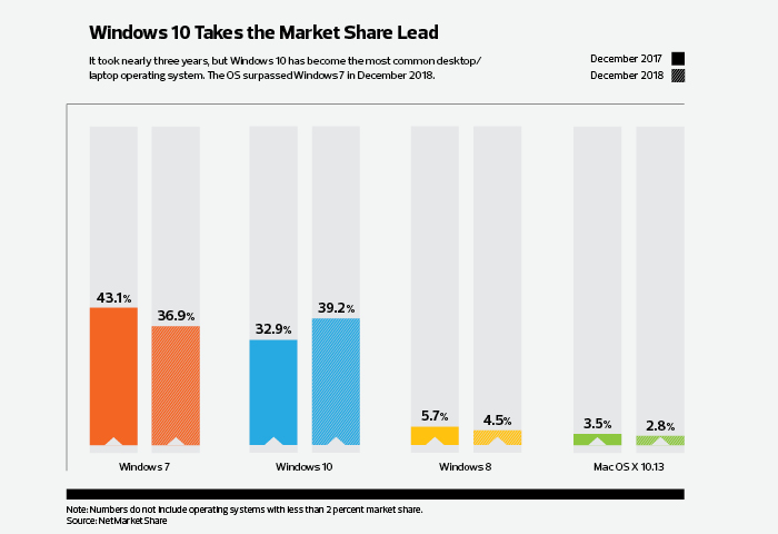 Migrate from Windows 7 to 10 before January 2020