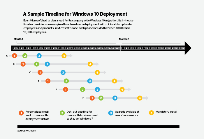 Migrate from Windows 7 to 10 before January 2020